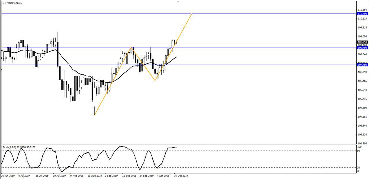 Tips Teknik Trading Pakai Full Lot Dengan Risk & Reward Maximum