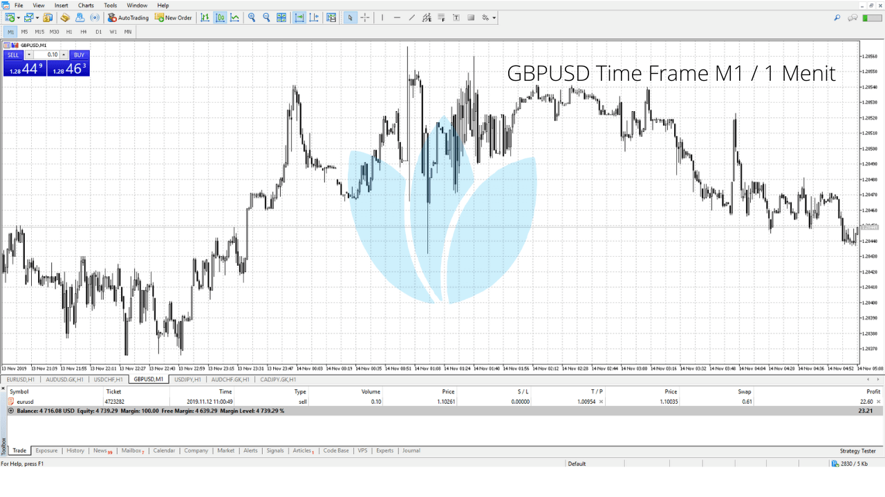 Pengertian Time Frame Dalam Trading | PT Pelatihan Profit Internasional